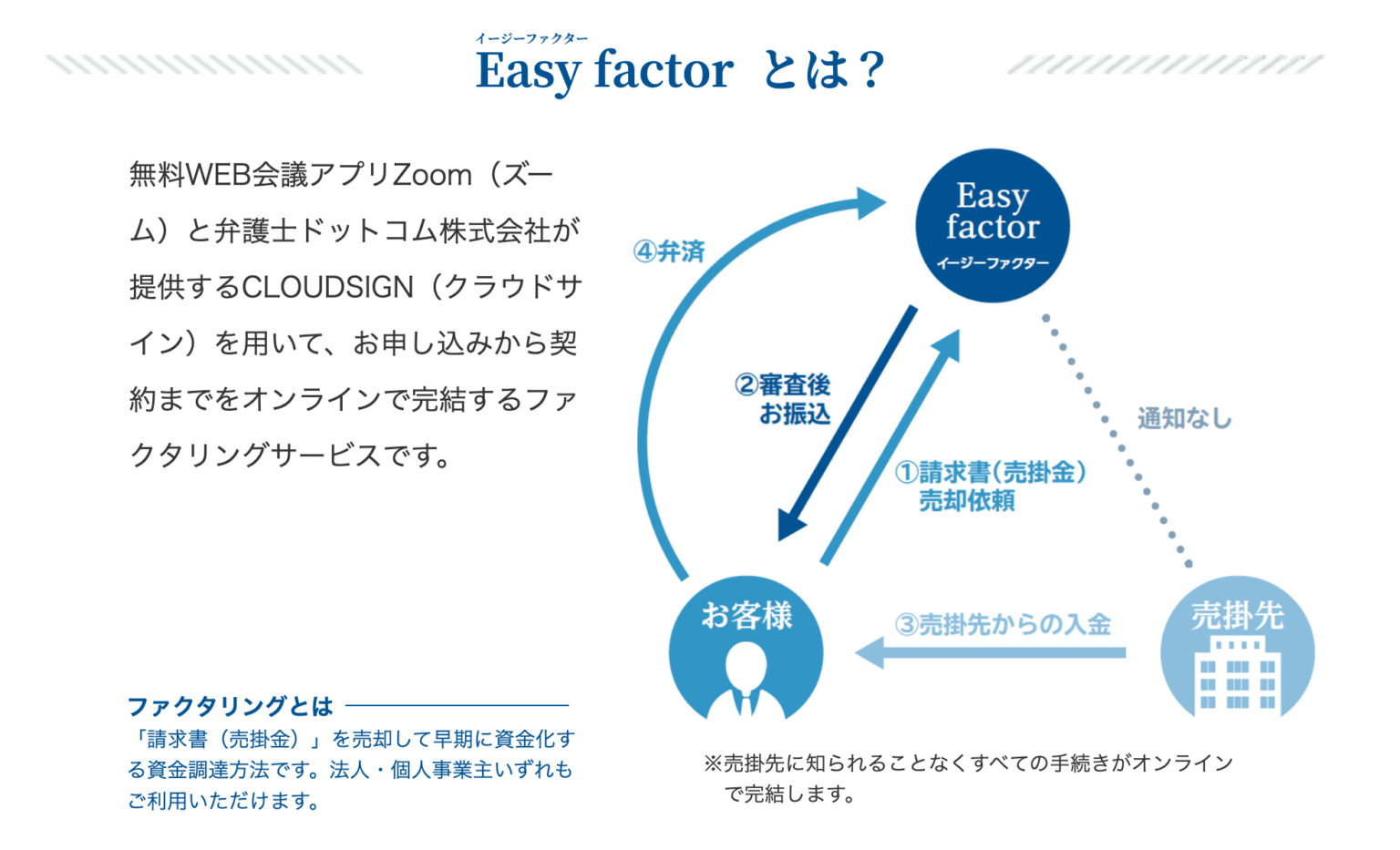 イージーファクターを徹底解説！評判・口コミ・手数料・必要書類などファクタリングを行う上で必要な情報を余すことなく解説1 - ファクタリングナビ