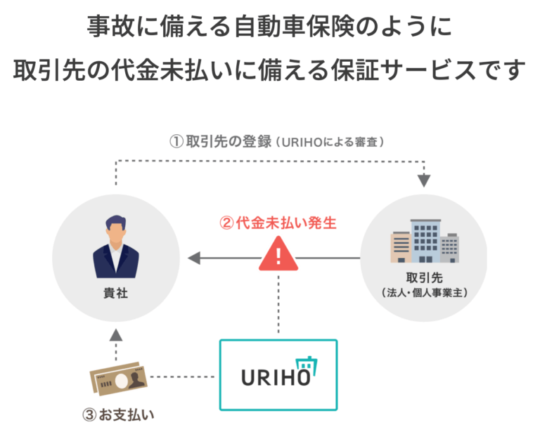 「URIHO（ウリホ）」の仕組み・評判・特徴・メリット・デメリット・を徹底解説!1 - ファクタリングナビ
